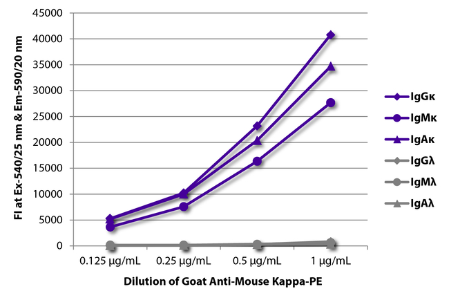 Kappa Goat anti-Mouse, R-PE, Polyclonal, Southern Biotech™ 0.5 mg | Buy ...